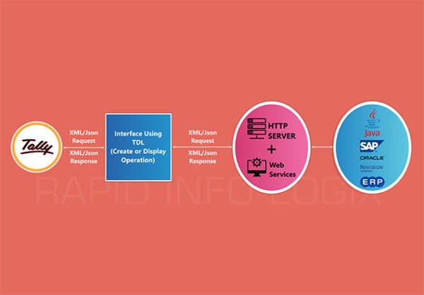 Tally Integration | Tally Integration API | Tally Integration with C# ...